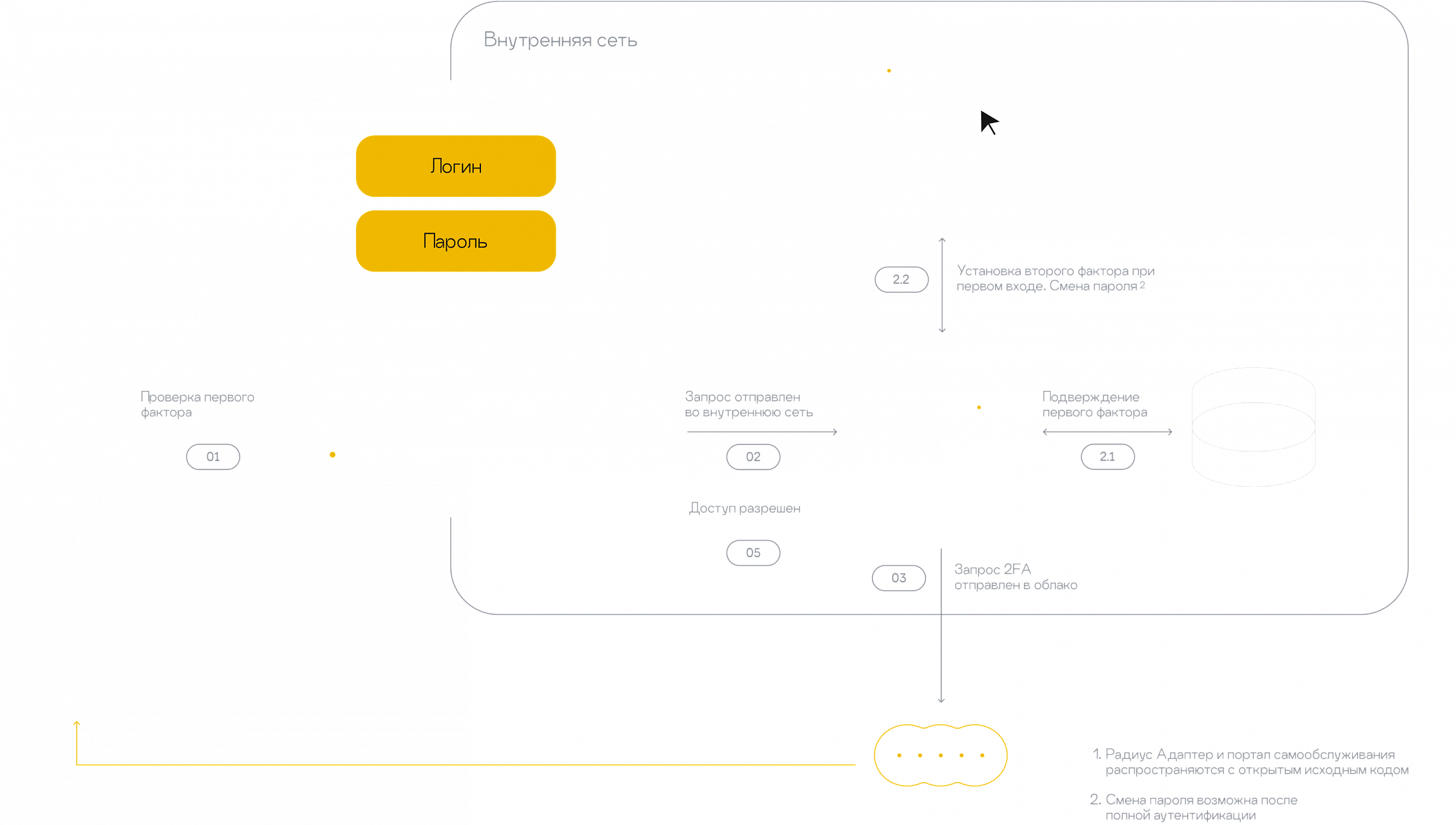 Многофакторная аутентификация - beeline cloud